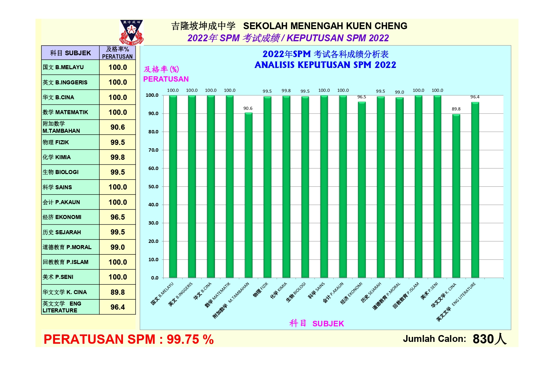 SPM 2022 Results: Excellent Performance Achieved – Kuen Cheng High School